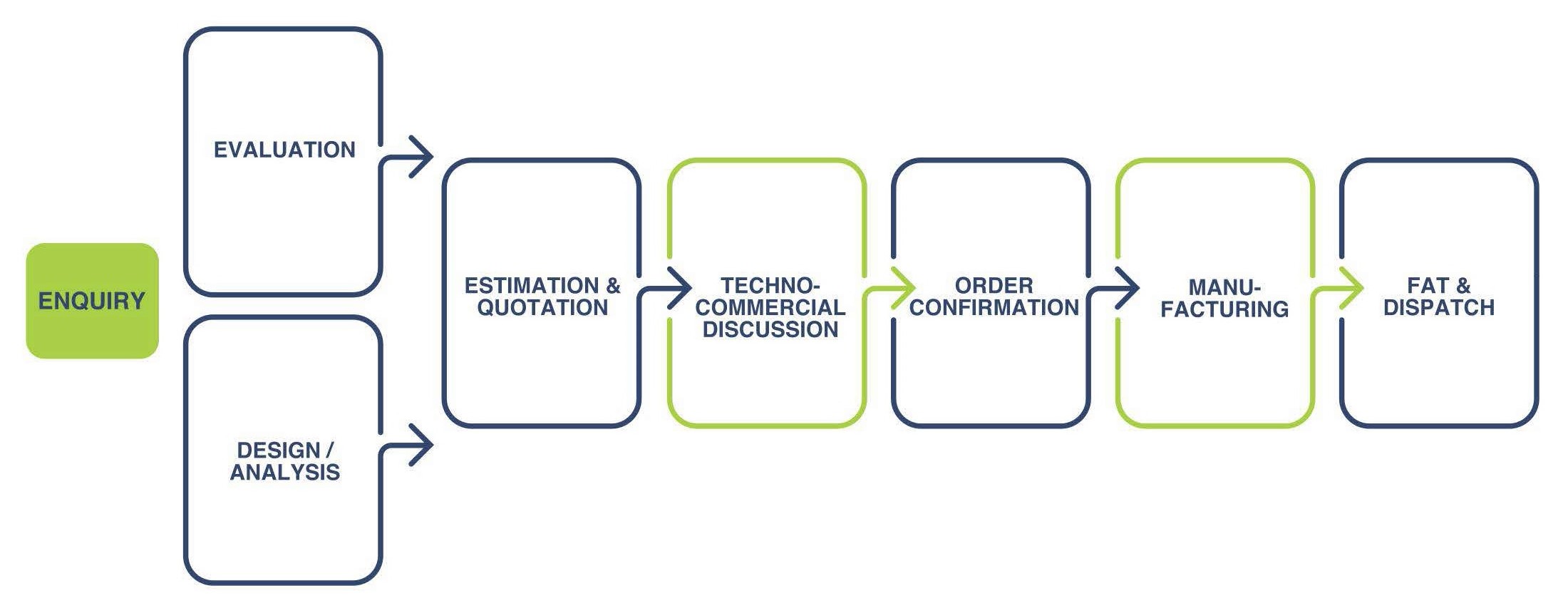 Why Choose Us for custom process equipment manufacuring?